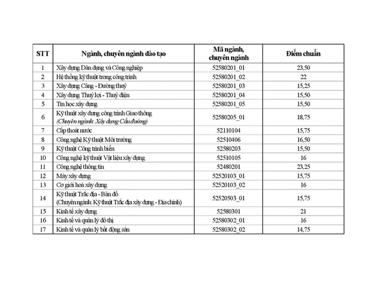 Điểm chuẩn đại học xây dựng 2017 cao nhất là 23,5 điểm-Ảnh 1 - Bút Bi Blog