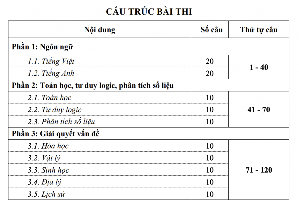 Kỳ thi đánh giá năng lực 2023 TPHCM | All in One