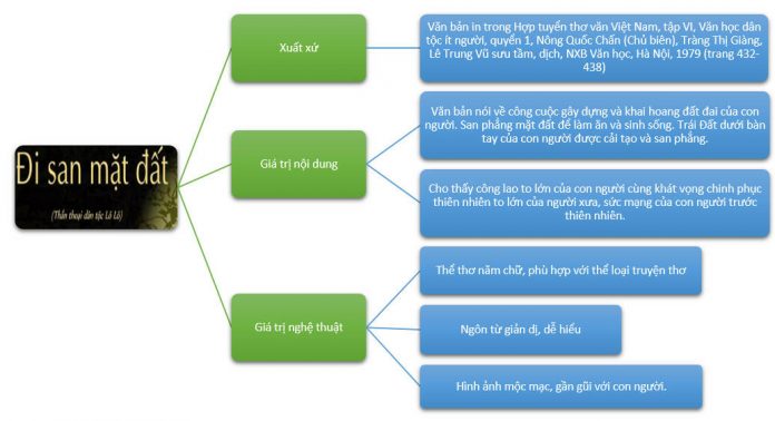 Soạn bài Đi san mặt đất (Ngữ văn 10 tập 1 - Chân trời sáng tạo)