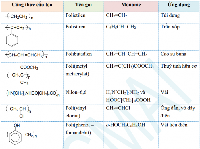 Đề cương ôn thi học kì 1 môn Hóa 12 (Lý thuyết + Đề ôn thi có đáp án) - Butbi.hocmai.vn