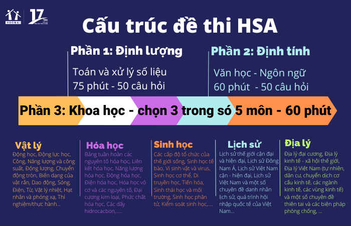 Cấu trúc đề thi Đánh giá năng lực ( HSA) sẽ có những thay đổi vào 2025 ...